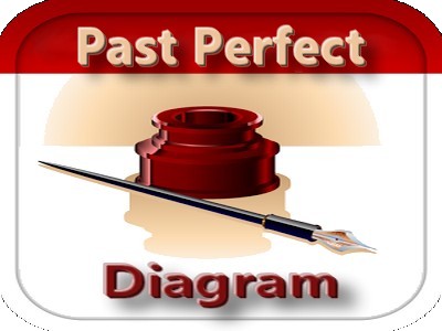 Past Perfect Tense Şeması